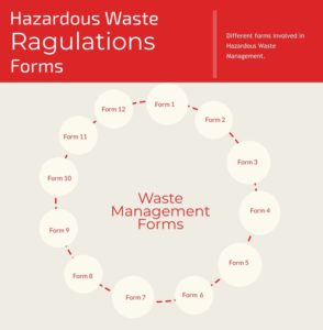 Hazardous Waste Regulation Forms - Your Ultimate Guide
