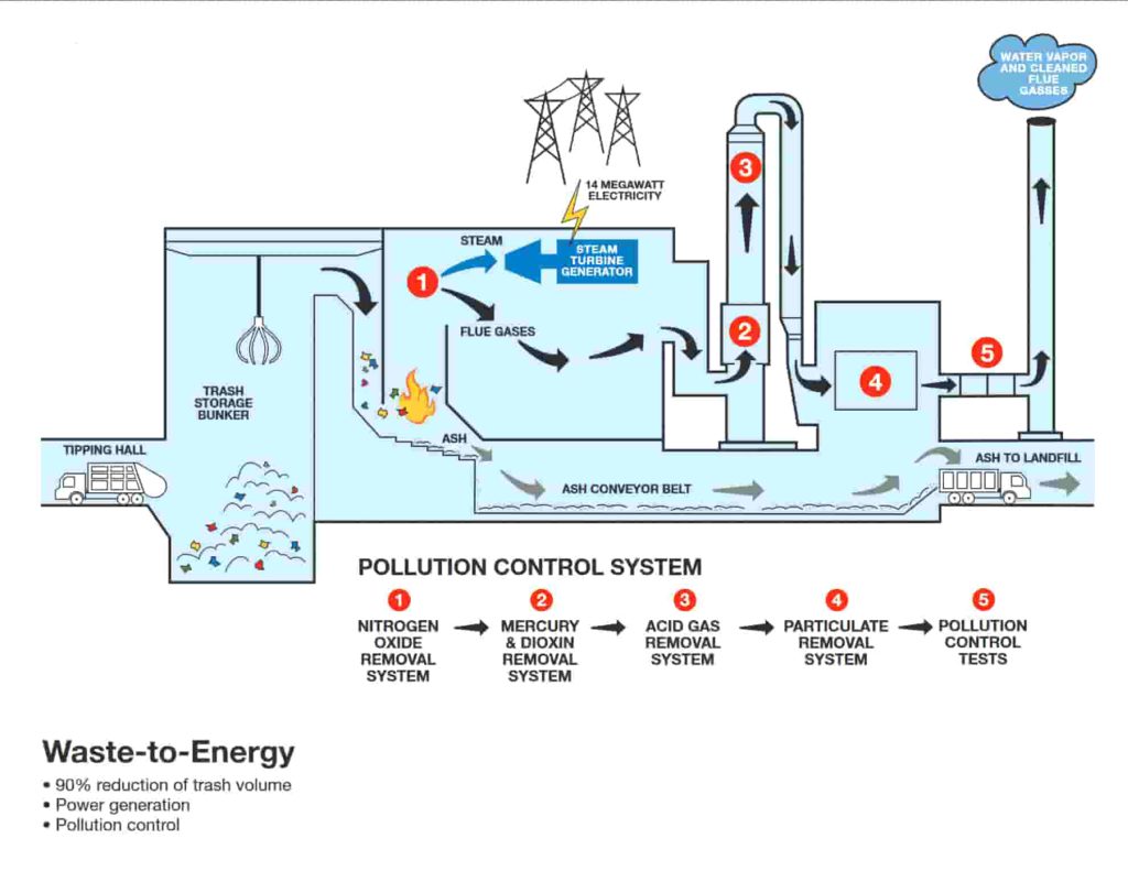 Generating Waste to Electricity - my waste solution