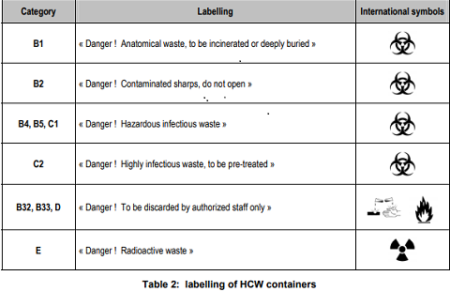 Procedures, Treatment and Disposal Of Biomedical Waste
