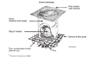 7 Types of Incinerators You Must Know - my waste solution