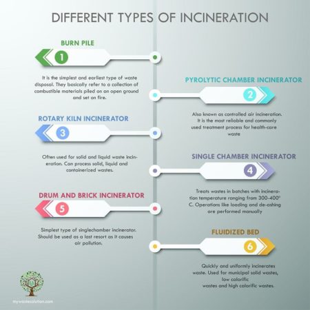 7 Types of Incinerators You Must Know - my waste solution