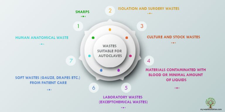 Autoclaves: An Effective Bargain for Biomedical Wastes treatment