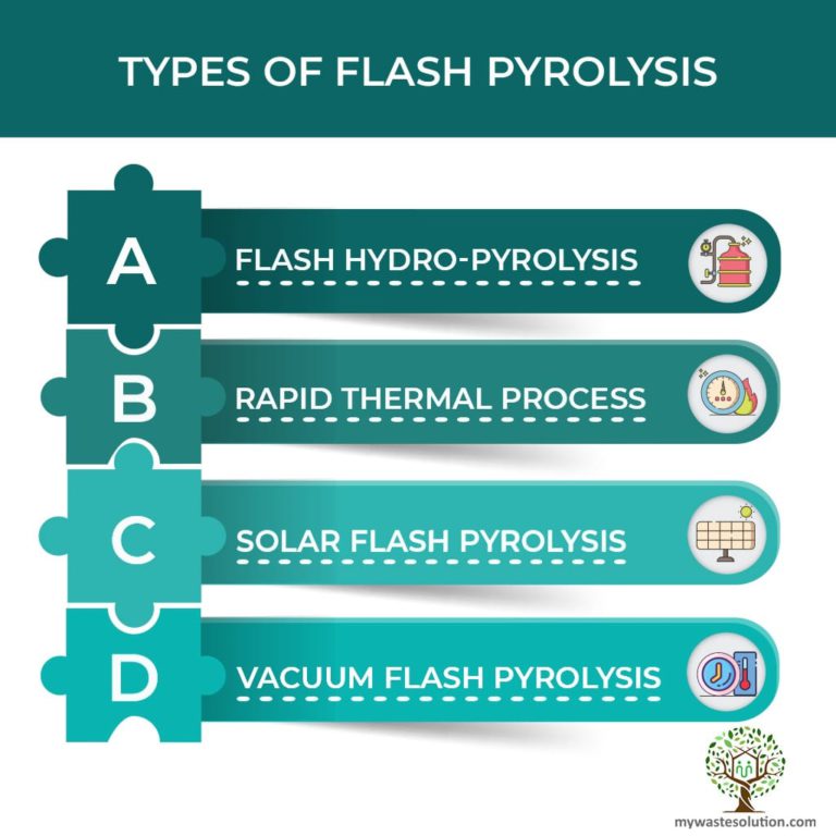 Types of Pyrolysis Processes: To Conserve Renewable Resources