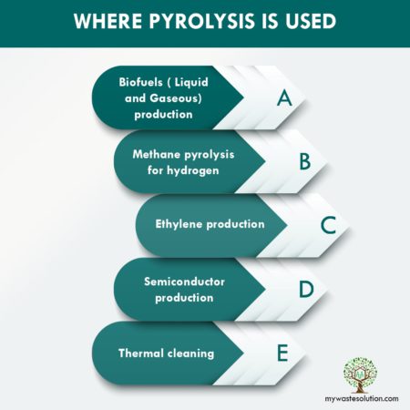 Types of Pyrolysis Processes: To Conserve Renewable Resources