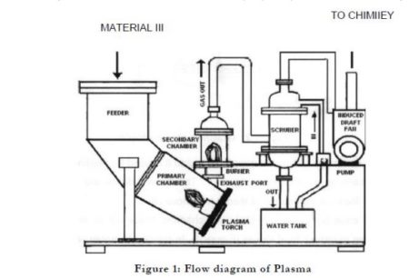 Advantages and Disadvantages of Plasma Pyrolysis - my waste solution