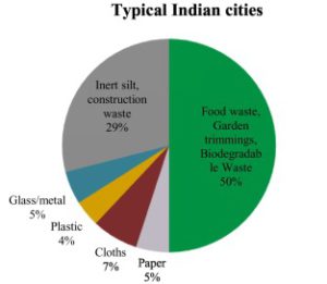 Indian Indore Method of Composting - my waste solution