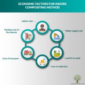 Indian Indore Method of Composting - my waste solution