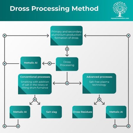 The Story Behind Aluminium Dross Recycling - my waste solution