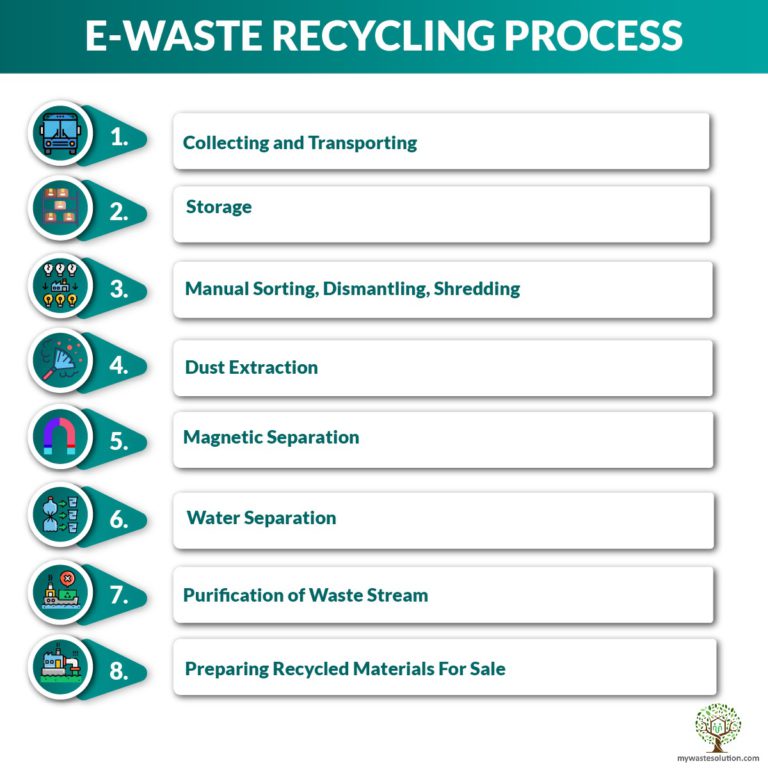 10 Advantages of recycling e waste - my waste solution