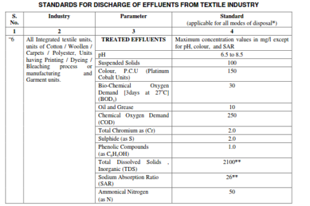 Environmental Impact Assessment (EIA) of Textile Industry